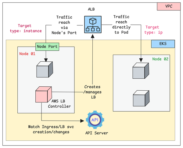 Setup AWS Load Balancer Controller on EKS (Complete Guide)