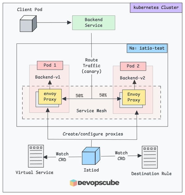 How to Set up Istio on Kubernetes Cluster? [Step-by-Step]