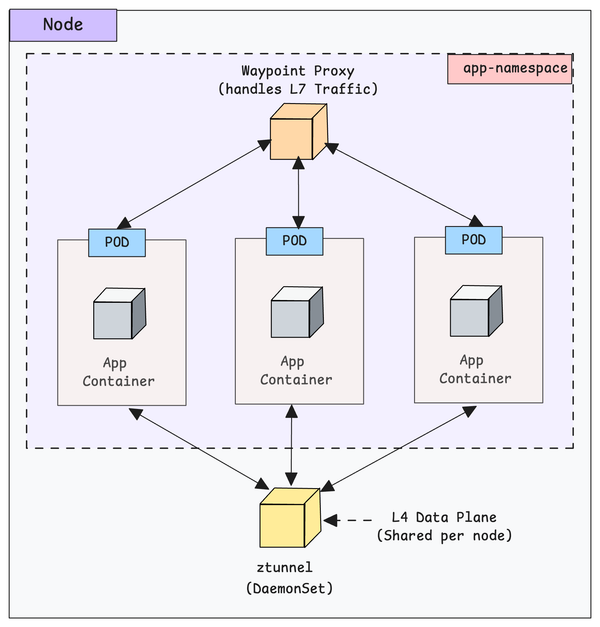How to Set up Istio on Kubernetes Cluster? [Step-by-Step]